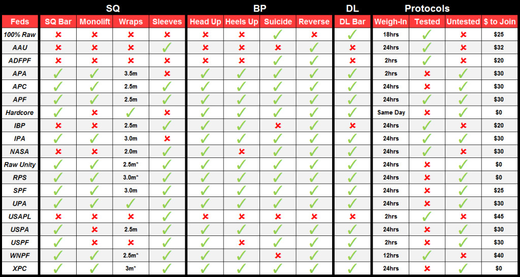Powerlifting Federations | PowerliftingToWin
