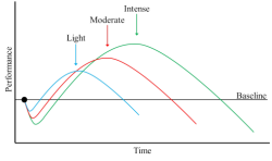 Undertraining vs. Overtraining: Intensity, Volume, and Frequency ...