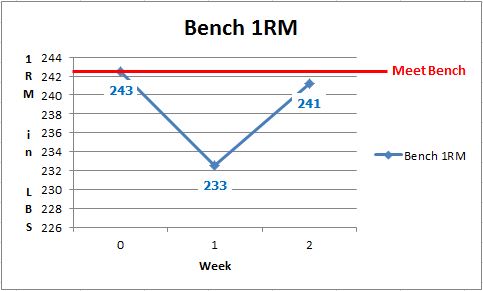 Week 2 Bench Performance Graph – PowerliftingToWin
